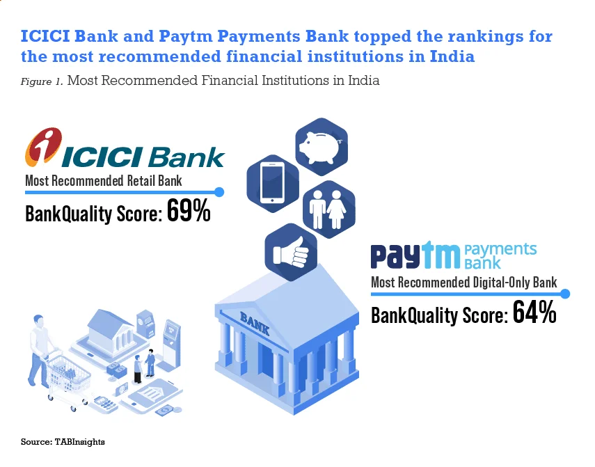Consumers choose ICICI and Paytm as most recommended financial ...